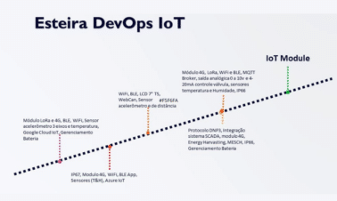 Esteira de DevOps de IoT (White Paper)