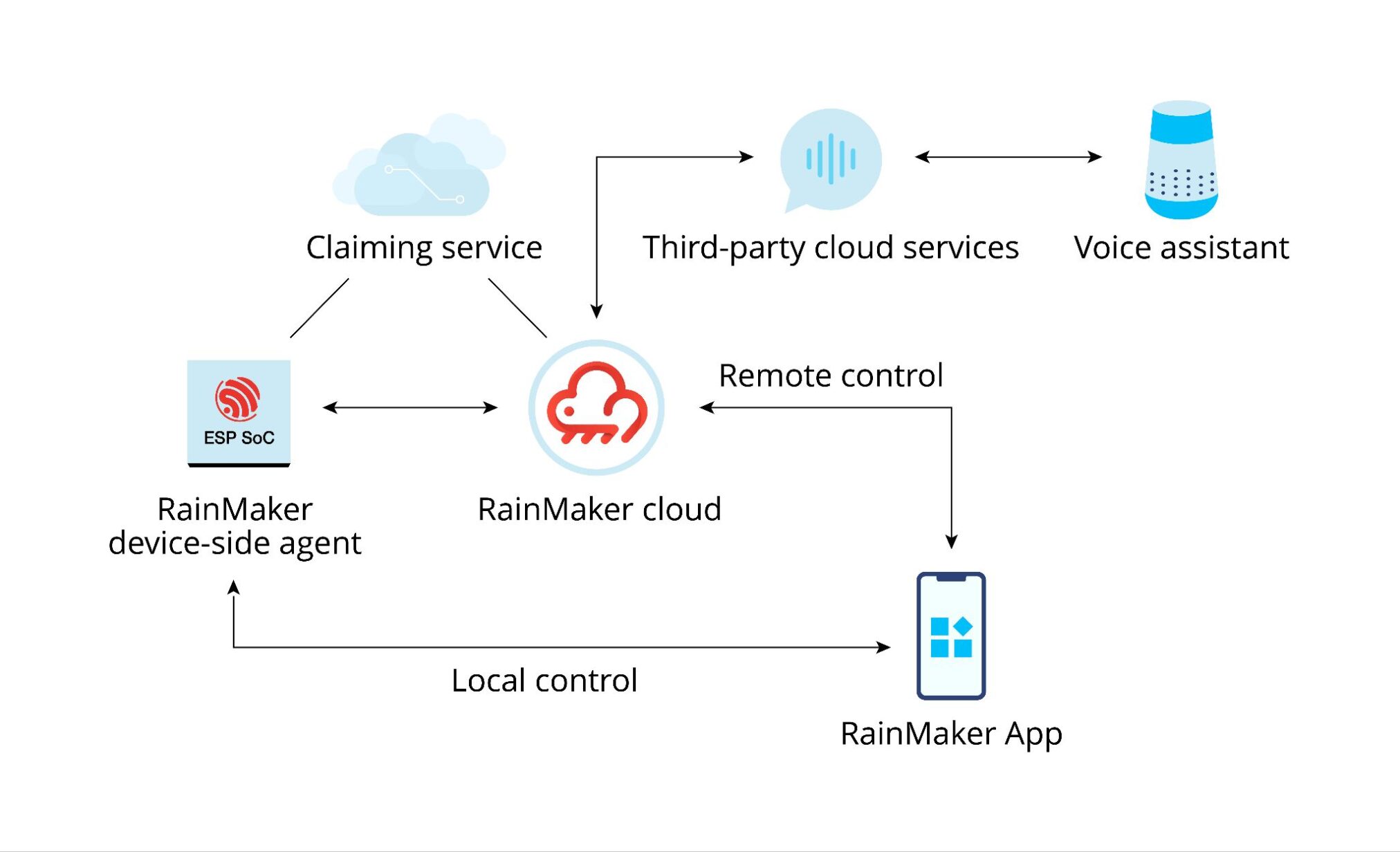 ESP RainMaker: A Plataforma Completa de IoT da Espressif