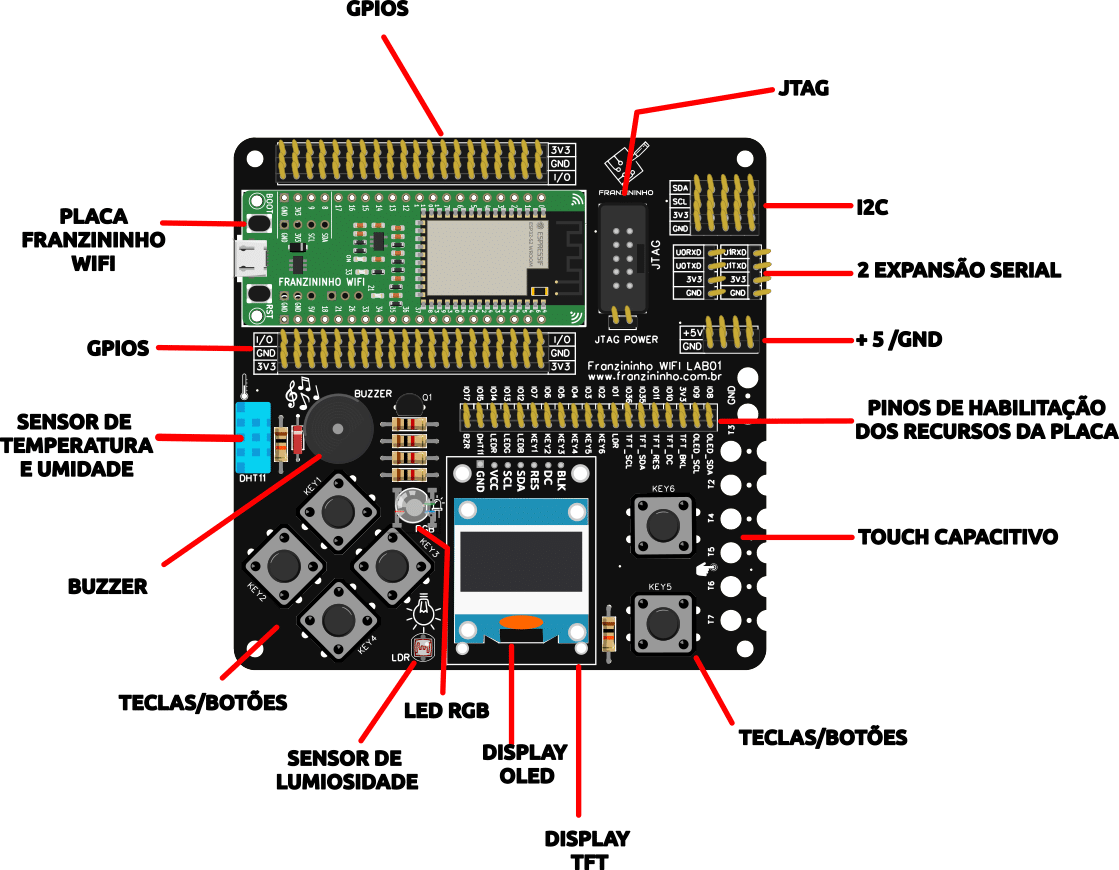 Entradas e saídas digitais da Franzininho WiFi na BIPES