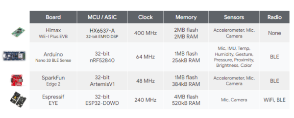 Machine Learning em Microcontroladores