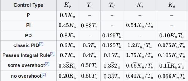 Controle PID em IoT: Aplicações e Benefícios na Automação