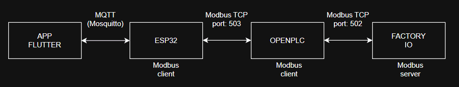 Indústria 4.0 com Factory IO, ESP32, OpenPLC e Flutter
