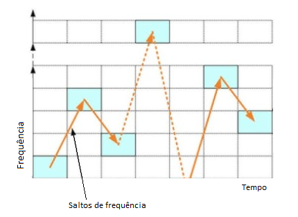 Frequency Hopping Spread Spectrum (FHSS)