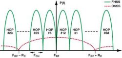 Frequency Hopping Spread Spectrum (FHSS)