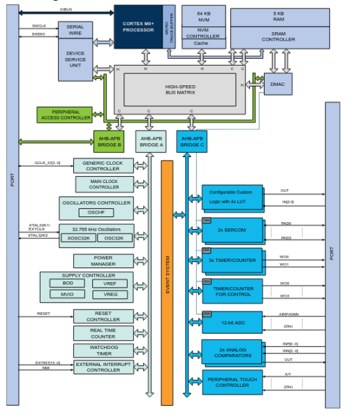 PIC32CM PL10: microcontroladores Arm Cortex-M0+ da Microchip