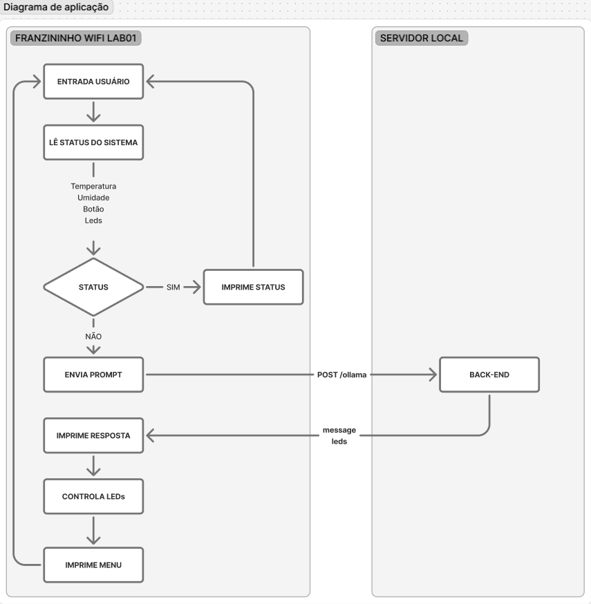Hardware Inteligente: IA Local na Franzininho WiFi